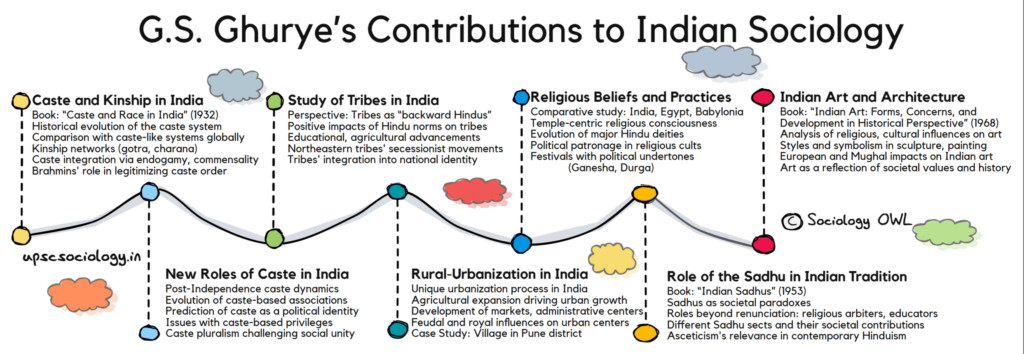 G.S. Ghurye’s Contributions to Indian Sociology - Sociology OWL