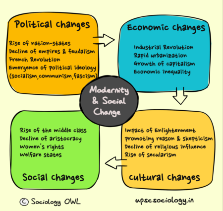 Modernity & Social Change in Europe - Sociology OWL
