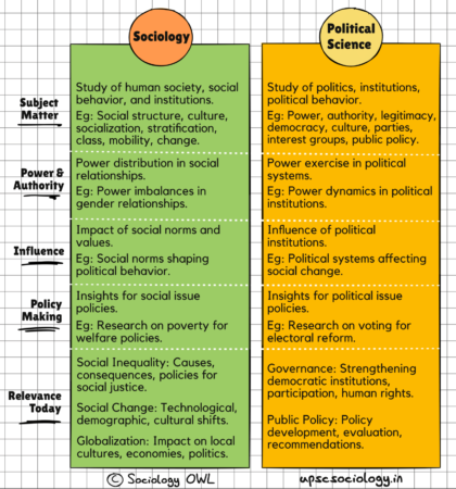 Discuss the relationship between sociology and political science ...