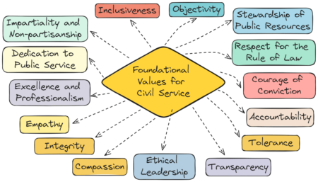 Foundational Values for Civil Service | Ethics Notes for UPSC ...