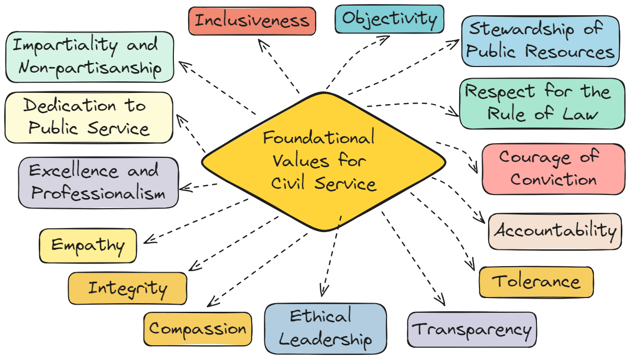 Foundational Values for Civil Service | Ethics Notes for UPSC ...