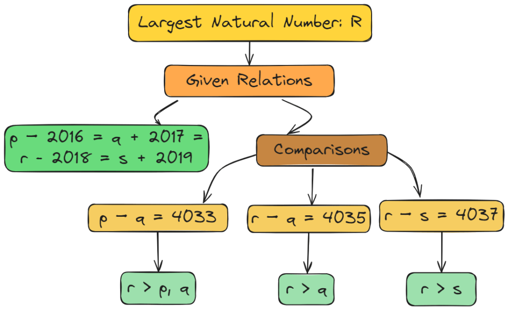Q. Let p, q, r and s be natural numbers such that p – 2016 = q + 2017 ...