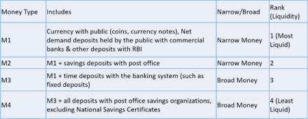 Money Supply: M0, M1, M2, M3, M4 | Notes for UPSC - Sociology OWL