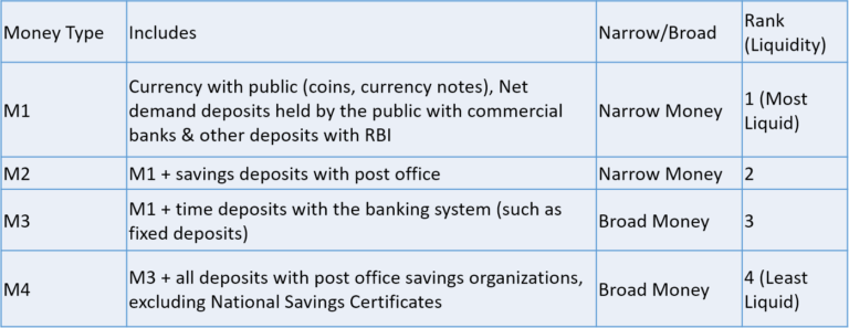 Money Supply: M0, M1, M2, M3, M4 | Notes for UPSC - Sociology OWL