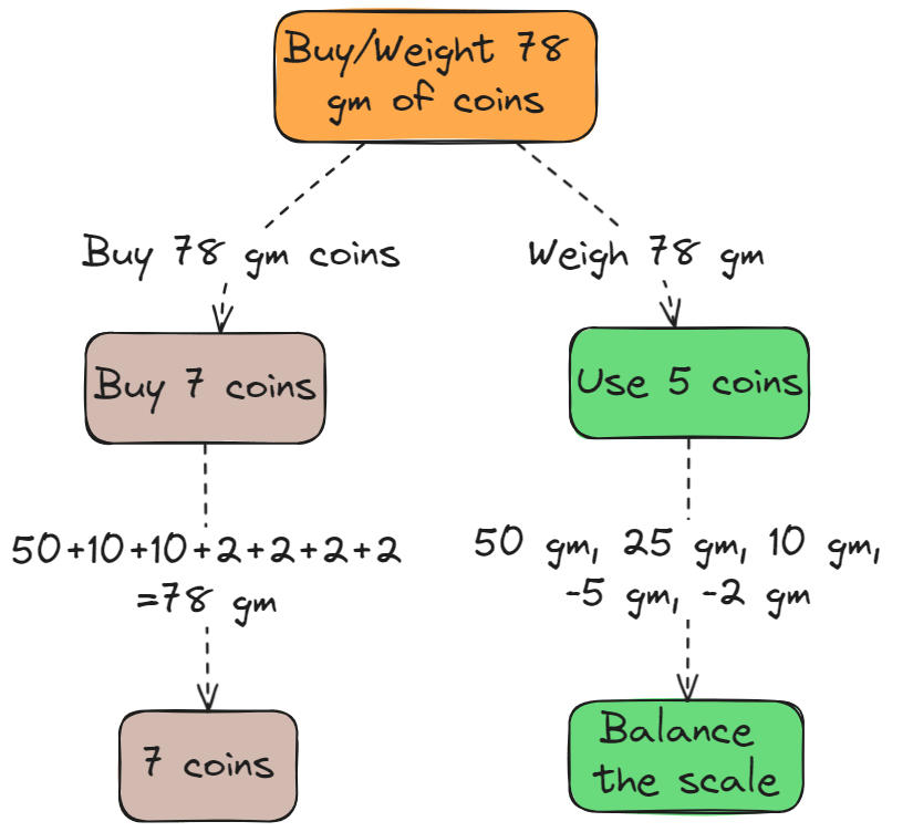 Q. There are large number of silver coins D weighing 2 gm, 5 gm, 10 gm ...