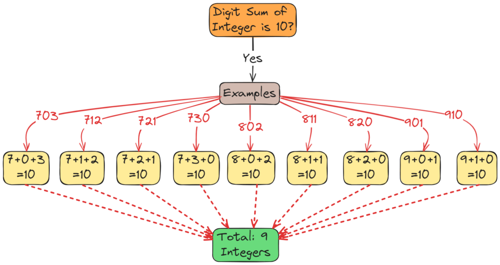 Q. Integers are listed from 700 to 1000. In how many integers is the sum of the digits 10 ...