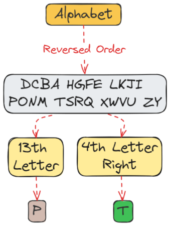 Q. In the English alphabet, the first 4 letters are written in opposite ...