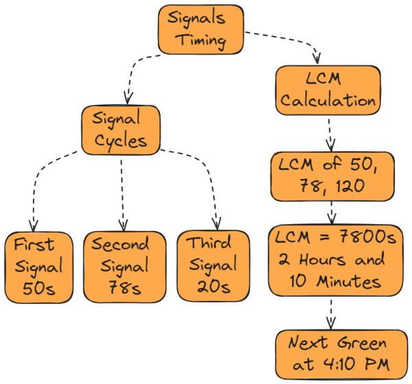 Q. There are three traffic signals. Each signal changes colour from ...